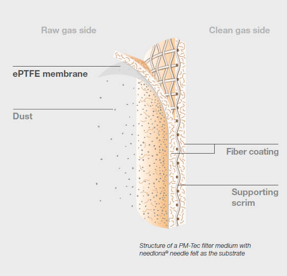 PM-Tec Fine Dust Filter Media with an e-PTFE Membrane | Stream Tex ...