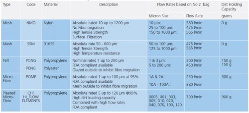 Selection criteria when choosing the optimal liquid filter bag | Stream ...
