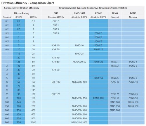 Filtration Efficiency – Comparison Chart | Stream Tex Australia and New ...